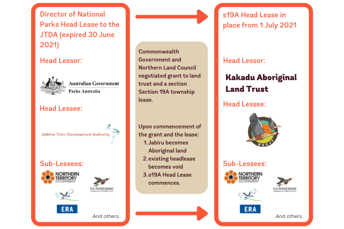 About Jabiru | Jabiru Property Services